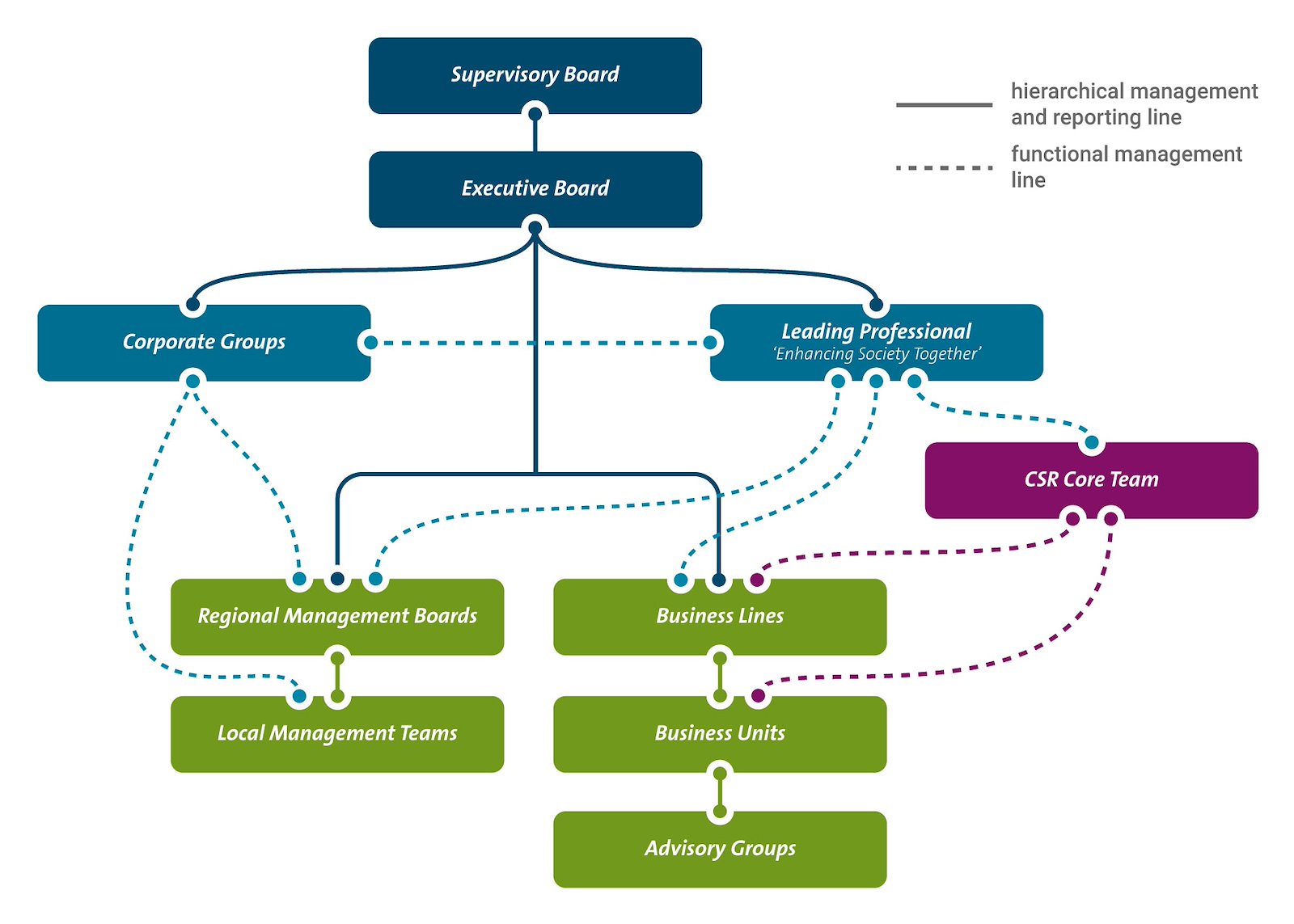 Our Corporate CSR Structure | Royal HaskoningDHV - iReports