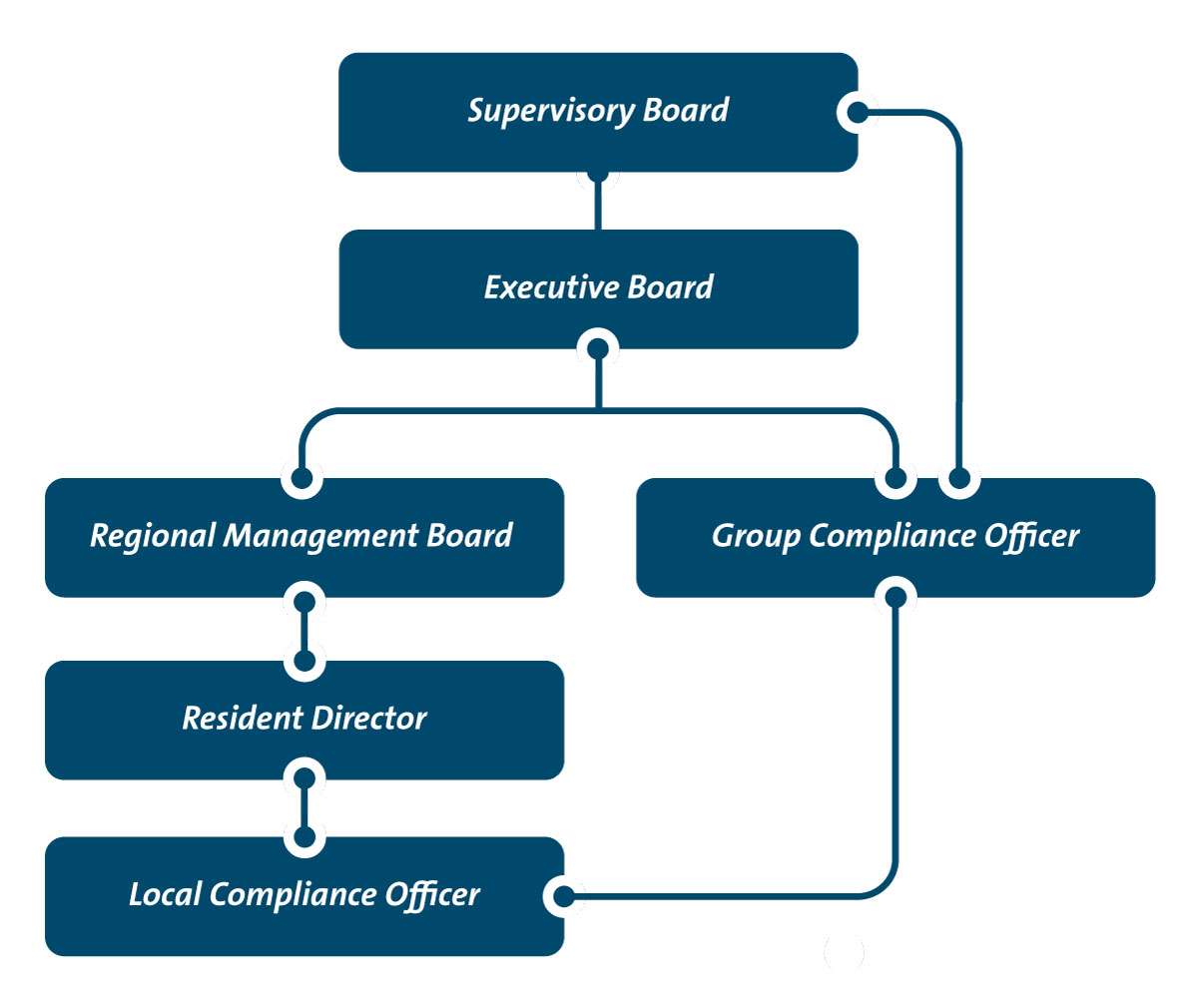 CSR and Integrity Governance Structures | Royal HaskoningDHV - iReports